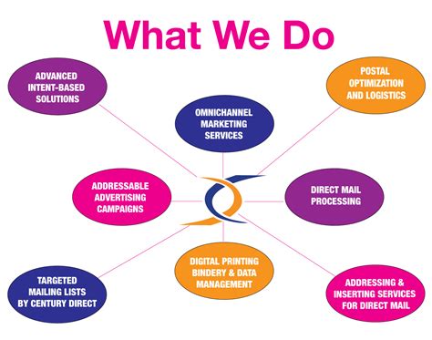 Direct Mail Processing And Fulfillment Experts Century Direct Direct Mail Processing And Fulfillment Experts Century Direct