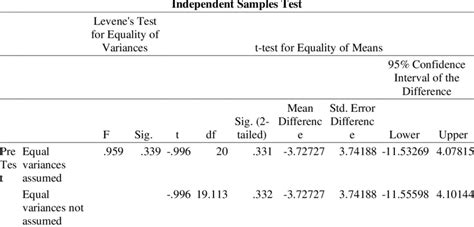 Independent Pre Test Test Results In The Control Class And Experimental