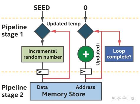 《数据并行c 》笔记（六）：面向fpga编程 知乎