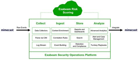 Exabeam Mimecast Tech Partners Mimecast