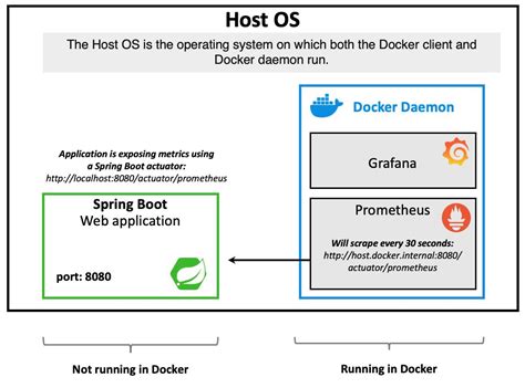 How To Connect To The Docker Host From Inside A Docker Container云o生 云原生