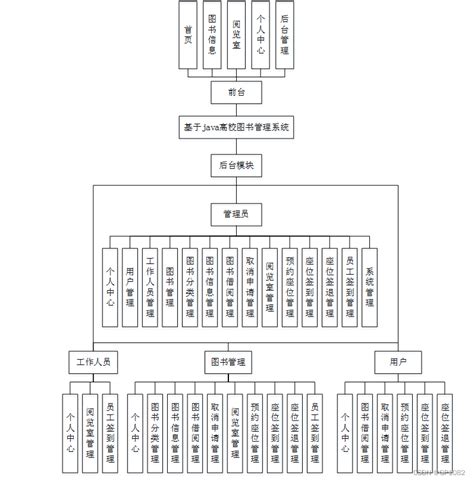 Ssm基于java高校图书管理系统fb7yn【独家源码】计算机毕业设计问题的解决方案与方法csdn高校图书管理系统 Csdn博客