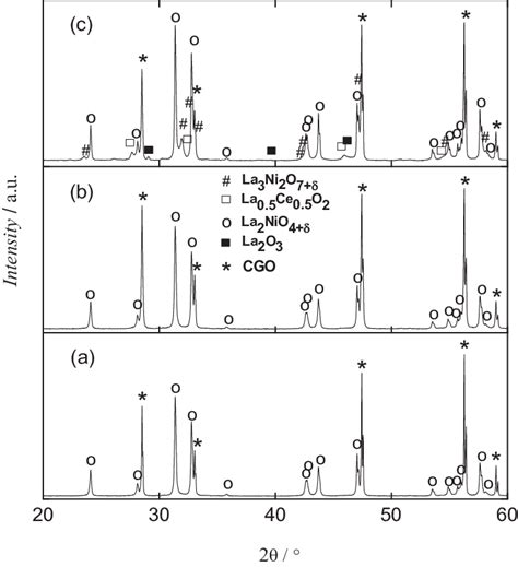 Xrd Patterns Of Lno Film Prepared By Esd Sample 2 After Heat Download Scientific Diagram