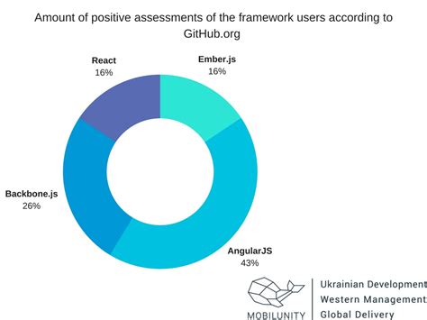 Angularjs Development Pros And Cons For Ui Development