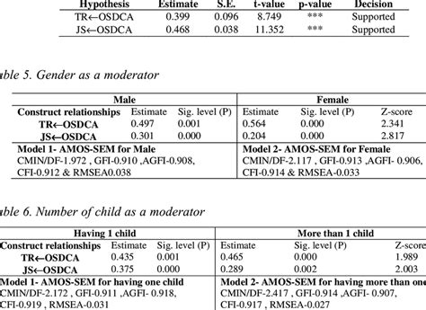 Hypotheses Testing And Path Coefficients Download Scientific Diagram