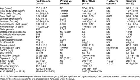 Bmd Frequency Of Osteopeniaosteoporosis Fractures And Biochemical