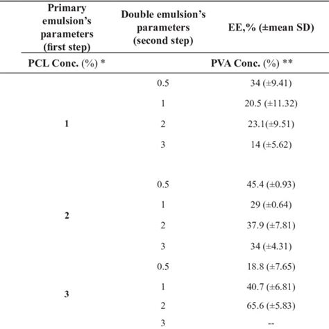 encapsulation efficiency ee particle sizes for the prepared