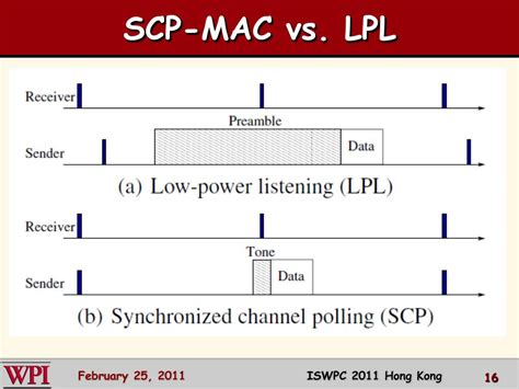 Ppt Energy Analysis Of Four Wireless Sensor Network Mac Protocols Powerpoint Presentation Id