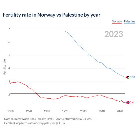 Life Expectancy In Norway Vs Palestine 1950 2026