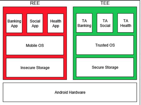 tee in android development