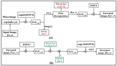 Multi User Nonlinear Optical Cryptosystem Based On Polar Decomposition And Fractional Vortex