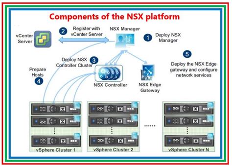 Functional Components Of Vmware Nsx The Network Dna