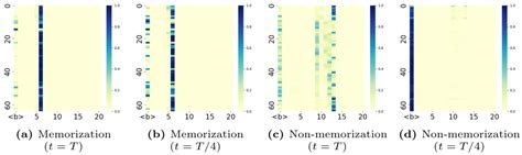논문 리뷰 Unveiling And Mitigating Memorization In Text To Image