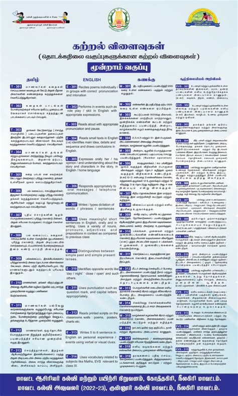 Learning Outcomes 1 To 5