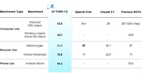 bytedance releases ui tars 1 5 open source multimodal agent leading a