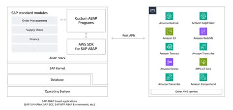 Software Development Kit For Sap Aws Sdk For Sap Abap Amazon Web Services