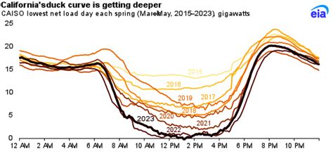 As Solar Capacity Grows Duck Curves Are Getting Deeper In California