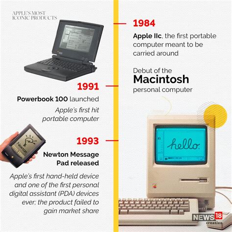 Timeline Of Apple Computers