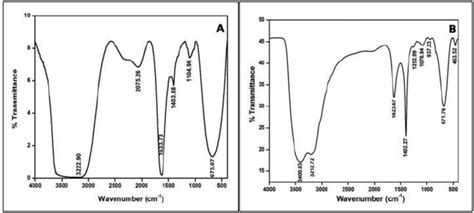 Ftir Spectroscopy Analysis Of Nickel Nanoparticles Ftir Spectroscopy