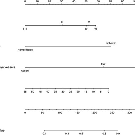 Receiver Operating Curves Of The Nomogram In A Derivation Cohort And