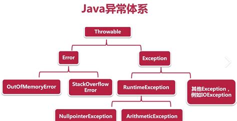 Java基础：异常体系java异常体系 Csdn博客
