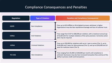 Compliance Summary Kodekloud Notes