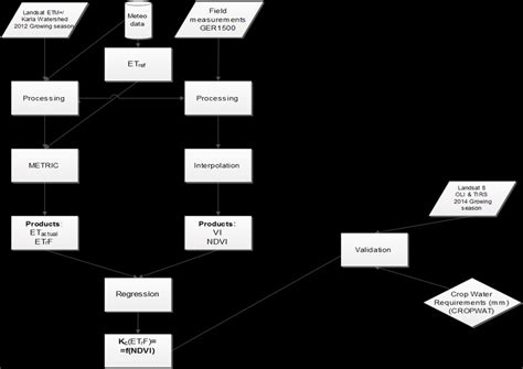 Methodology Flowchart Vi Vegetation Indices Ndvi Normalized Download Scientific Diagram