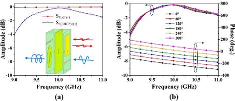 Figure 1 From Circularly Polarized Double Folded Transmitarray Antenna Based On Receiver