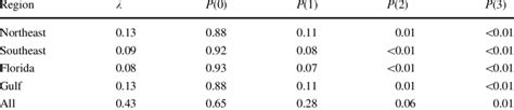 Poisson Probabilities Of Annual Extreme Hurricane Frequencies