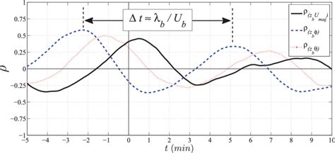 Temporal Cross Correlation Curves Between The Bed Elevations And The