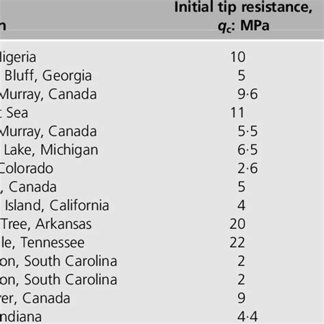 Modulus Of Subgrade Reaction Bowles [10] Download Scientific Diagram
