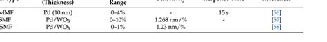 Sensing Parameters Of The Core Mismatch Fiber Optic Hydrogen Sensors
