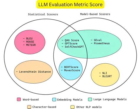 🔍 Evaluating Llms Is Essential For Ensuring Reliable Performance Fernando Bombassaro
