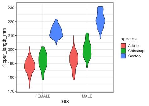 How To Make Grouped Violinplot With Ggplot2 In R Data Viz With