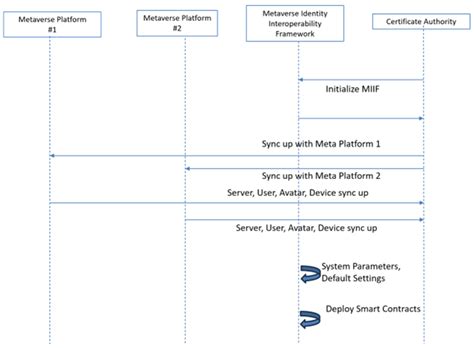Blockchain Enabled Secure And Interoperable Authentication Scheme For