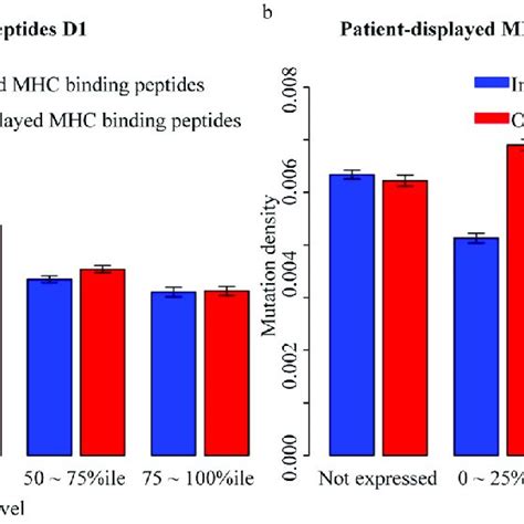 Predicting Mhc Binding Peptides And Calculating Mutation Densities