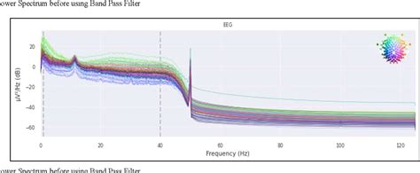 Figure 3 From Electroencephalogram Based Depression Detection Using Ensemble Approach Semantic