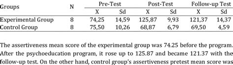 Assertiveness Inventory Pretest And Posttest Mean And Standard Download Scientific Diagram