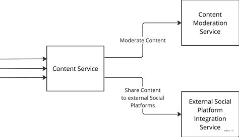 Loosely Coupled Monoliths And Where To Find Them By Andras Gerlits Itnext