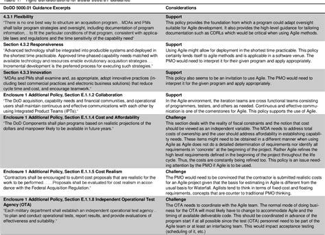 Figure 1 From Considerations For Using Agile In Dod Acquisition Semantic Scholar