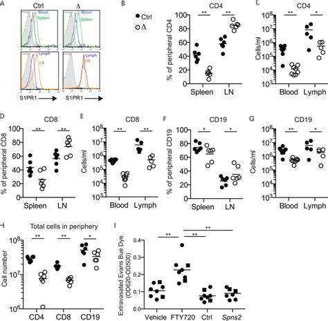 The Transporter Spns2 Is Required For Secretion Of Lymph But Not Plasma