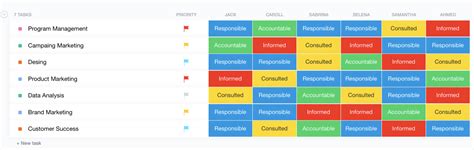 Raci Matrix Examples And Templates For Project Management