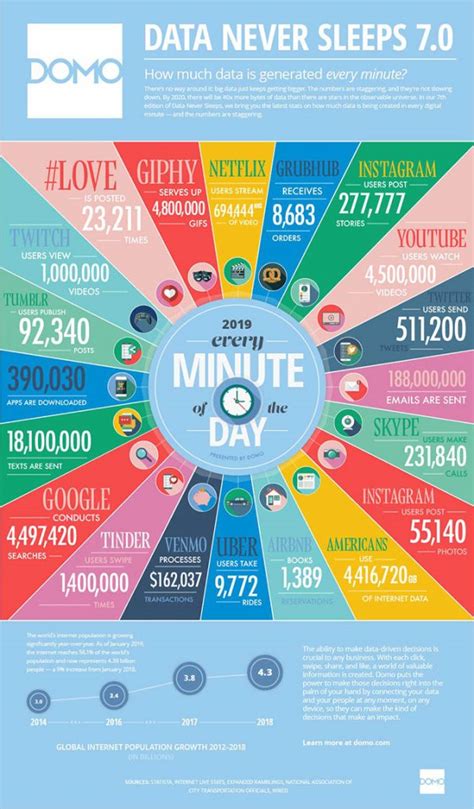 How Much Data Is Generated Every Minute [infographic] Best Infographics