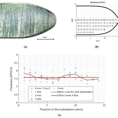 Energy Dispersive X Ray Spectroscopy Edx Of The Lead Alloy A Edx Download Scientific