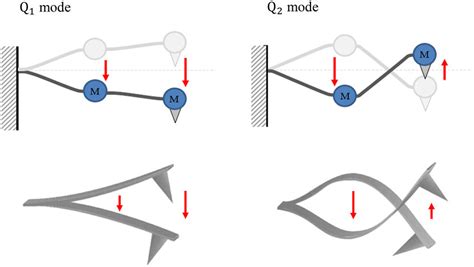 Motional Shapes Of The Two Eigenmodes Of Coupled Harmonic Oscillators