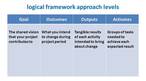 Logical Framework Approach Pdf