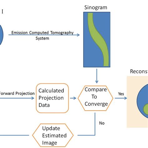 52 The Steps In Iterative Reconstruction Based On 21 Download