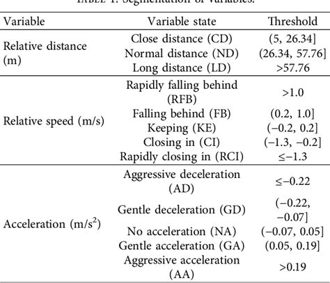 Table 1 From Application Of Cnn Lstm Model For Vehicle Acceleration