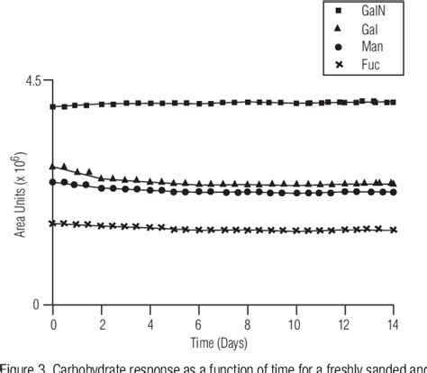 Figure 1 From Optimal Settings For Pulsed Amperometric Detection Of Carbohydrates Using The