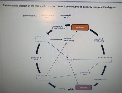 an incomplete diagram of the rock cycle is shown below use the labels